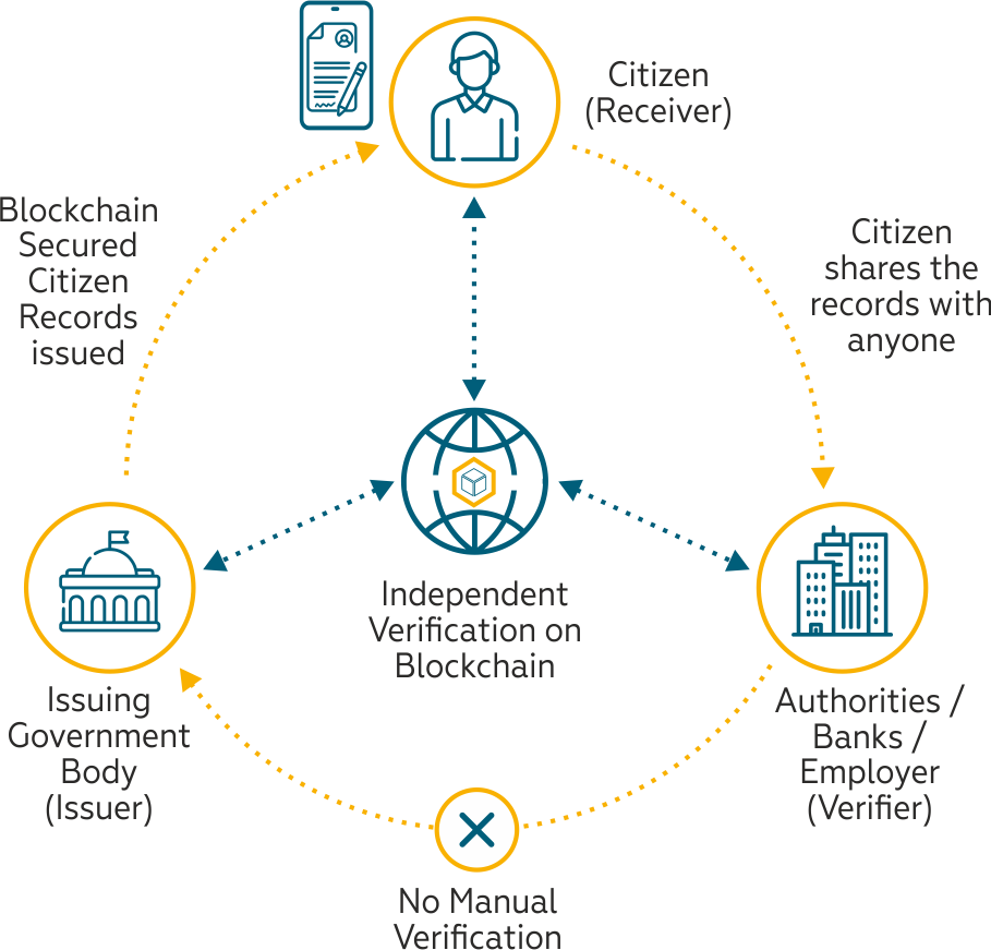 Blockchain-Secured, Instantly-Verifiable Certificates